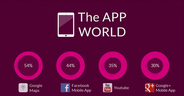 The Most Popular Smartphone Apps in the World | Nomadic Lives